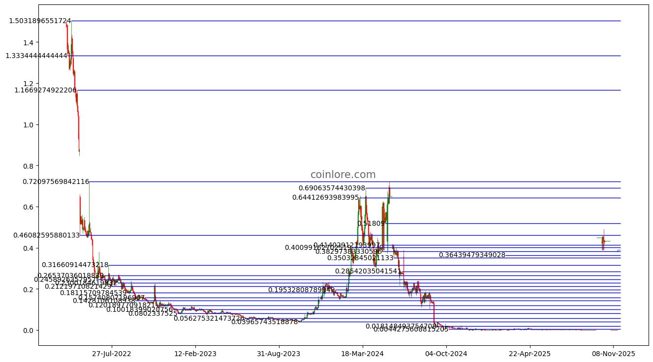 GuildFi Support and resistance levels
