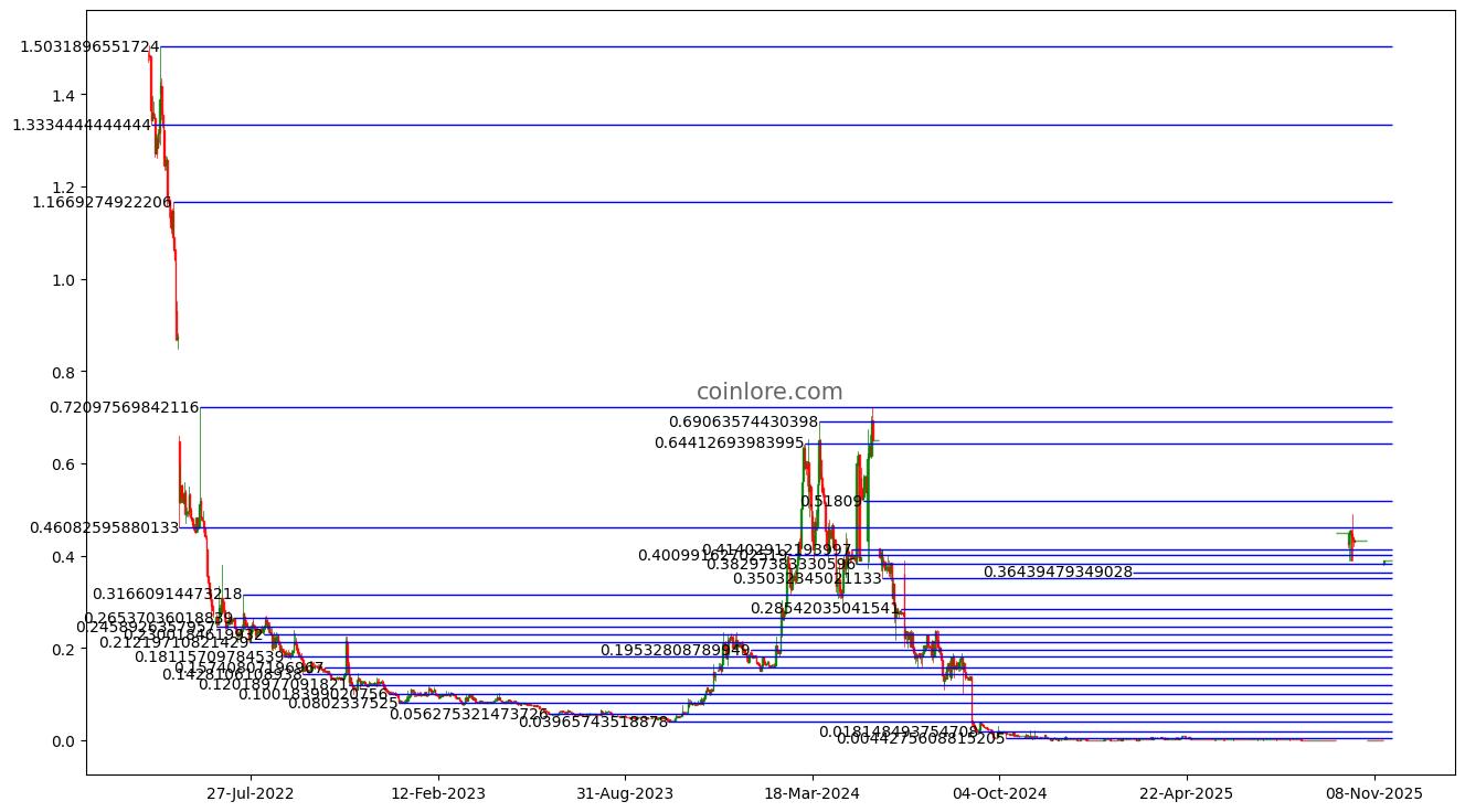 GuildFi Support and resistance levels