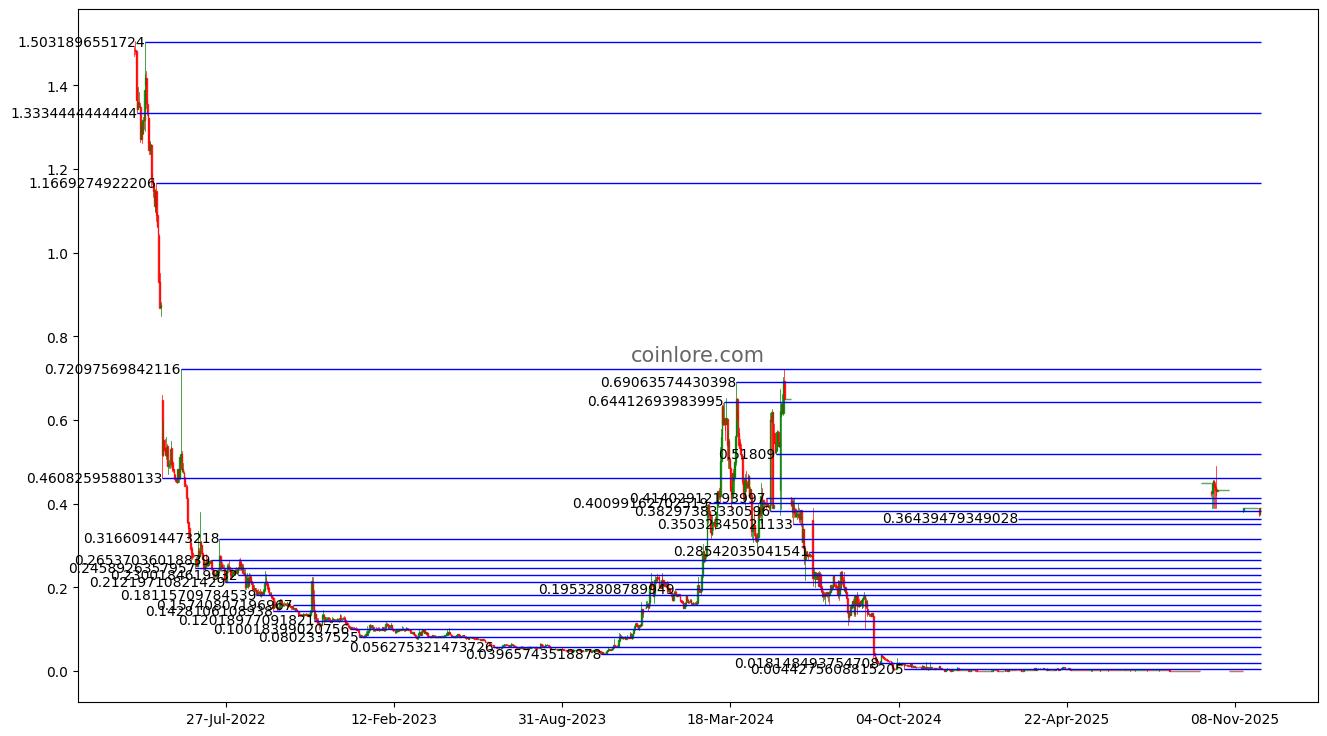 GuildFi Support and resistance levels