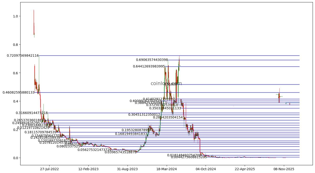 GuildFi Destek ve Direnç Seviyeleri