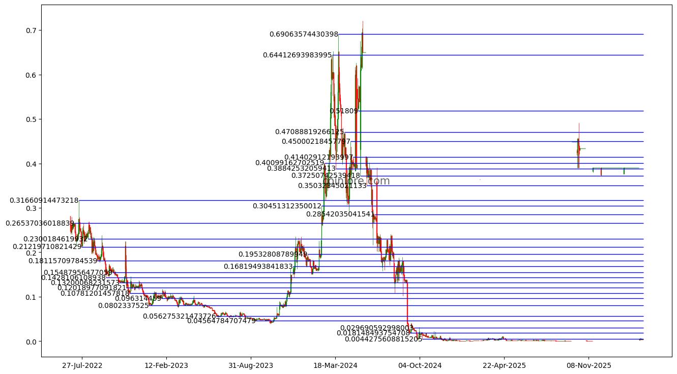 GuildFi Destek ve Direnç Seviyeleri