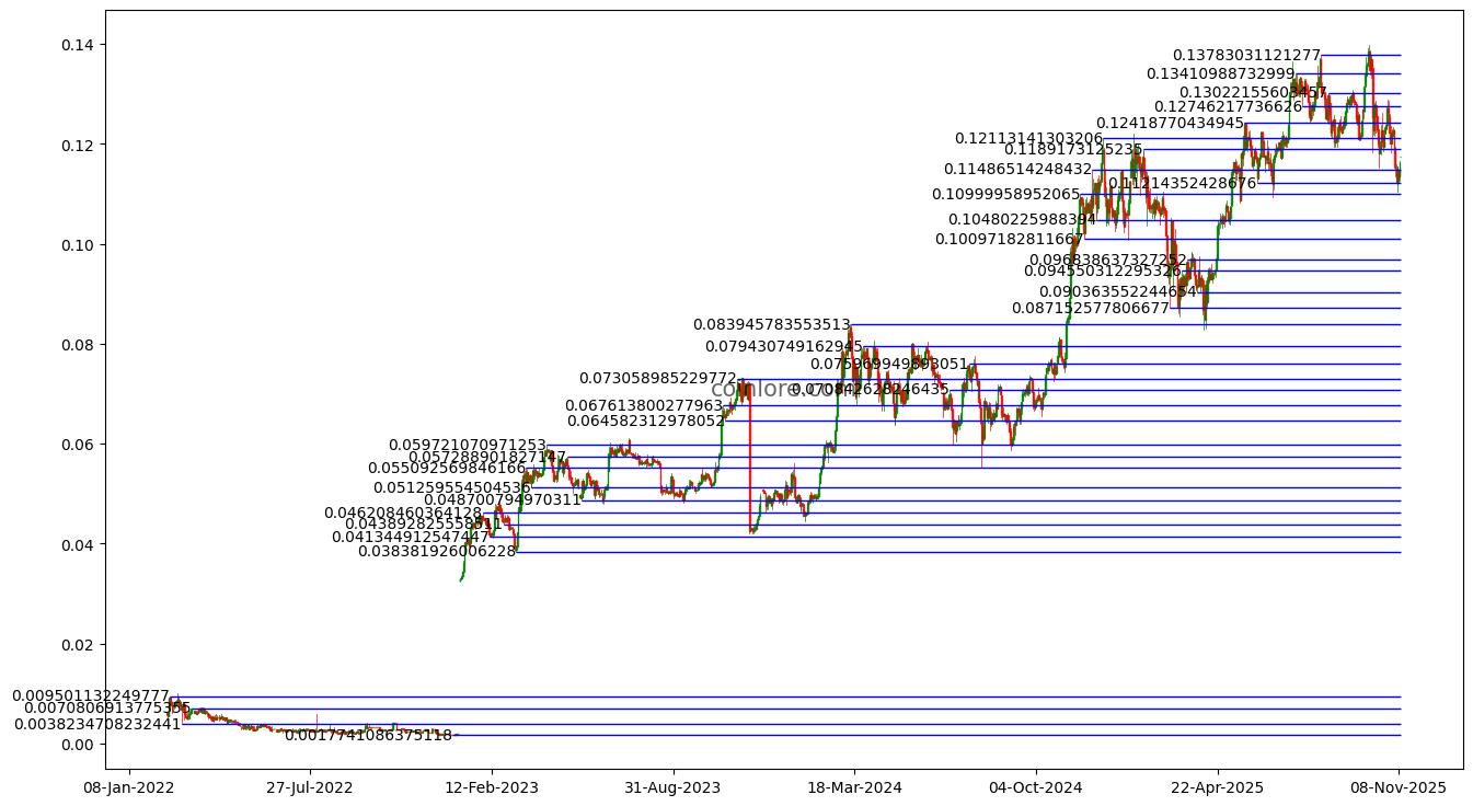 Gulden Support and resistance levels