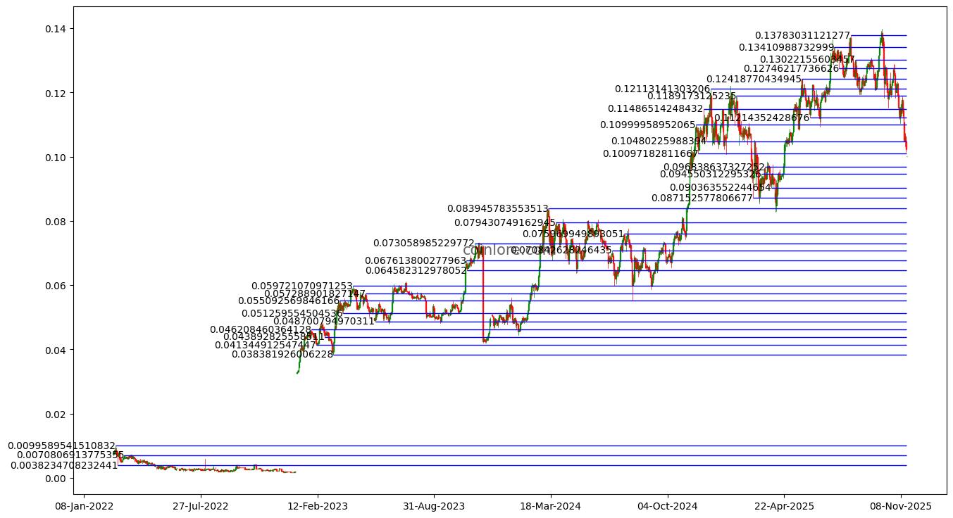 Gulden Support and resistance levels