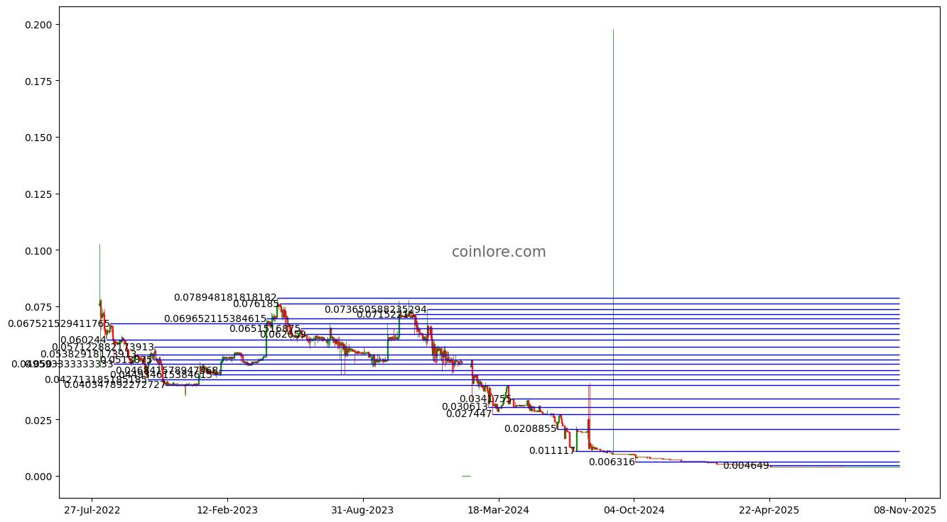 Niveles de soporte y de resistencia de GulfCoin