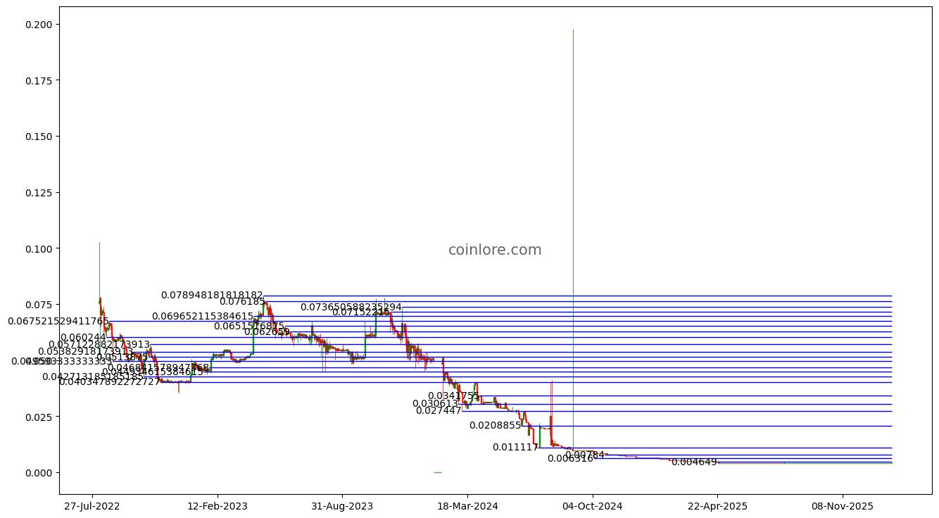 Niveles de soporte y de resistencia de GulfCoin