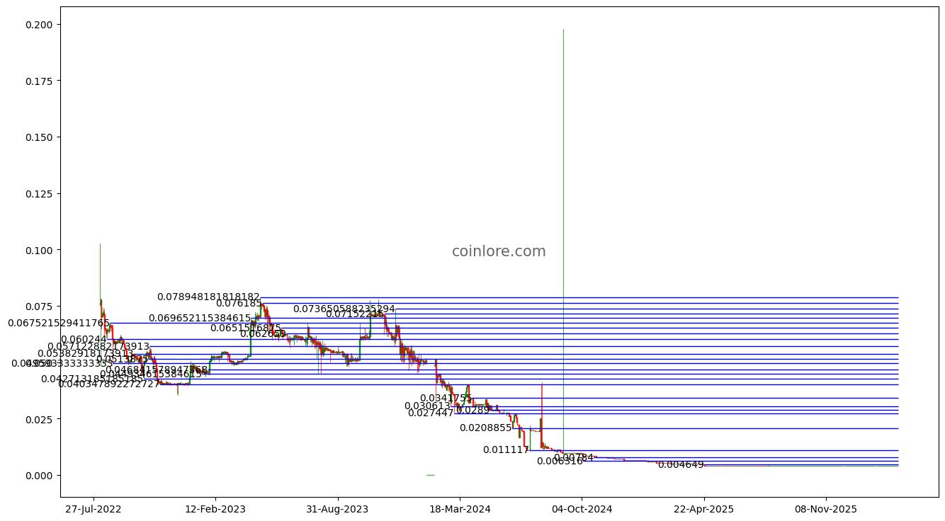 Niveles de soporte y de resistencia de GulfCoin