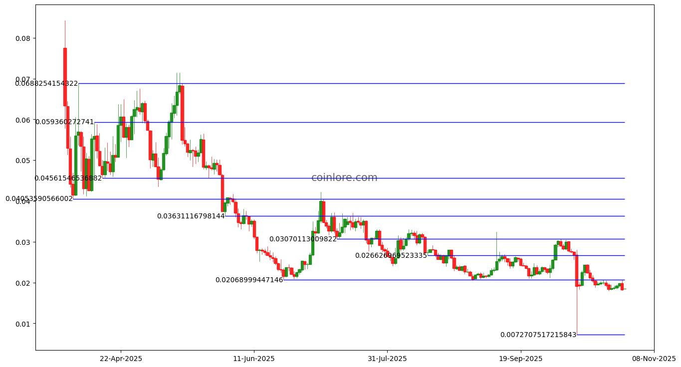 GUNZ Support and resistance levels