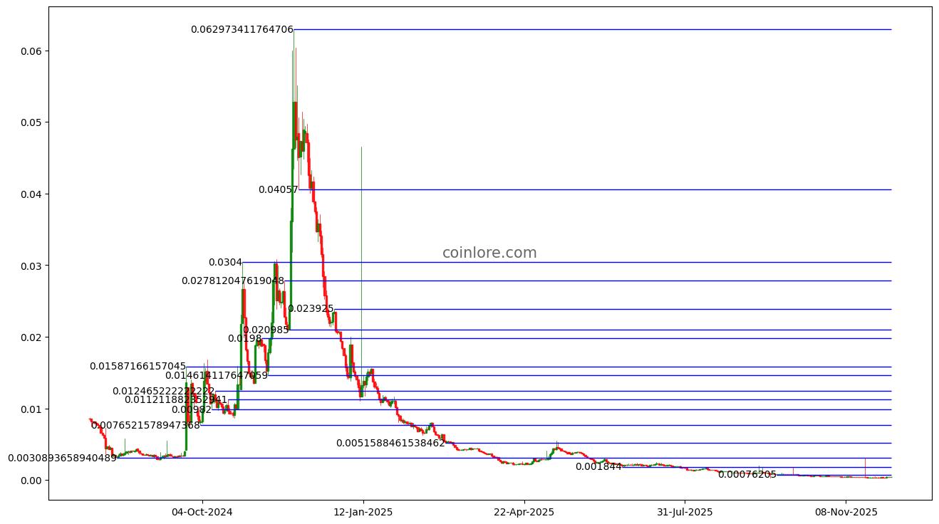 Guru Network Support and resistance levels