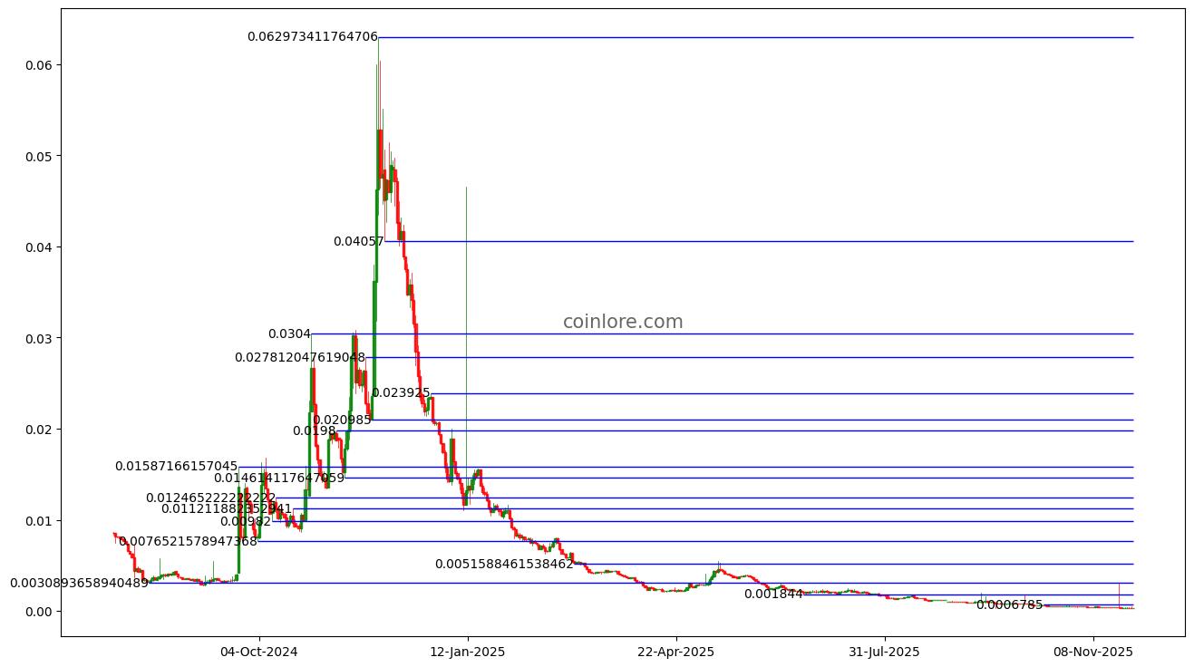Guru Network Support and resistance levels