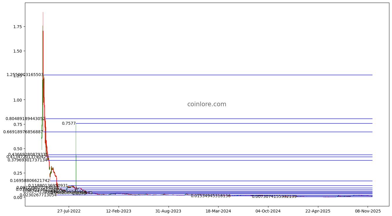Gym Network Support and resistance levels