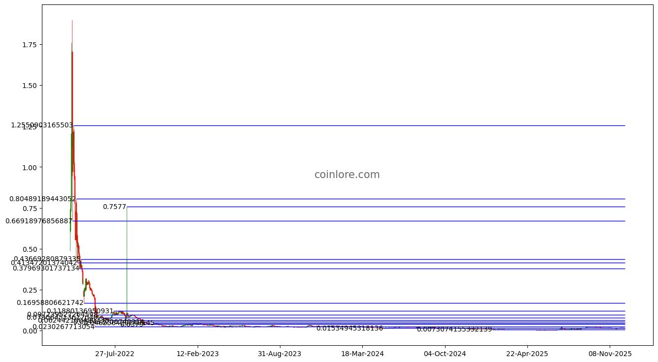 Niveles de soporte y de resistencia de Gym Network
