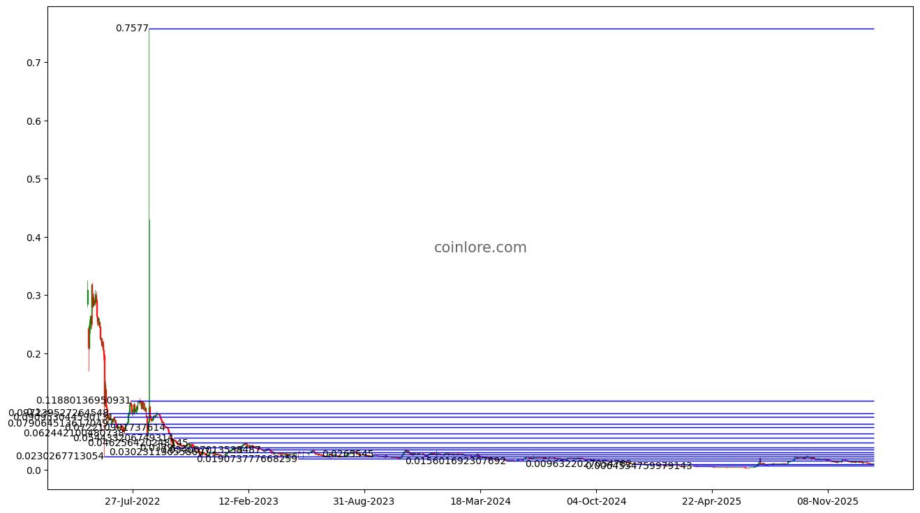 Niveles de soporte y de resistencia de Gym Network