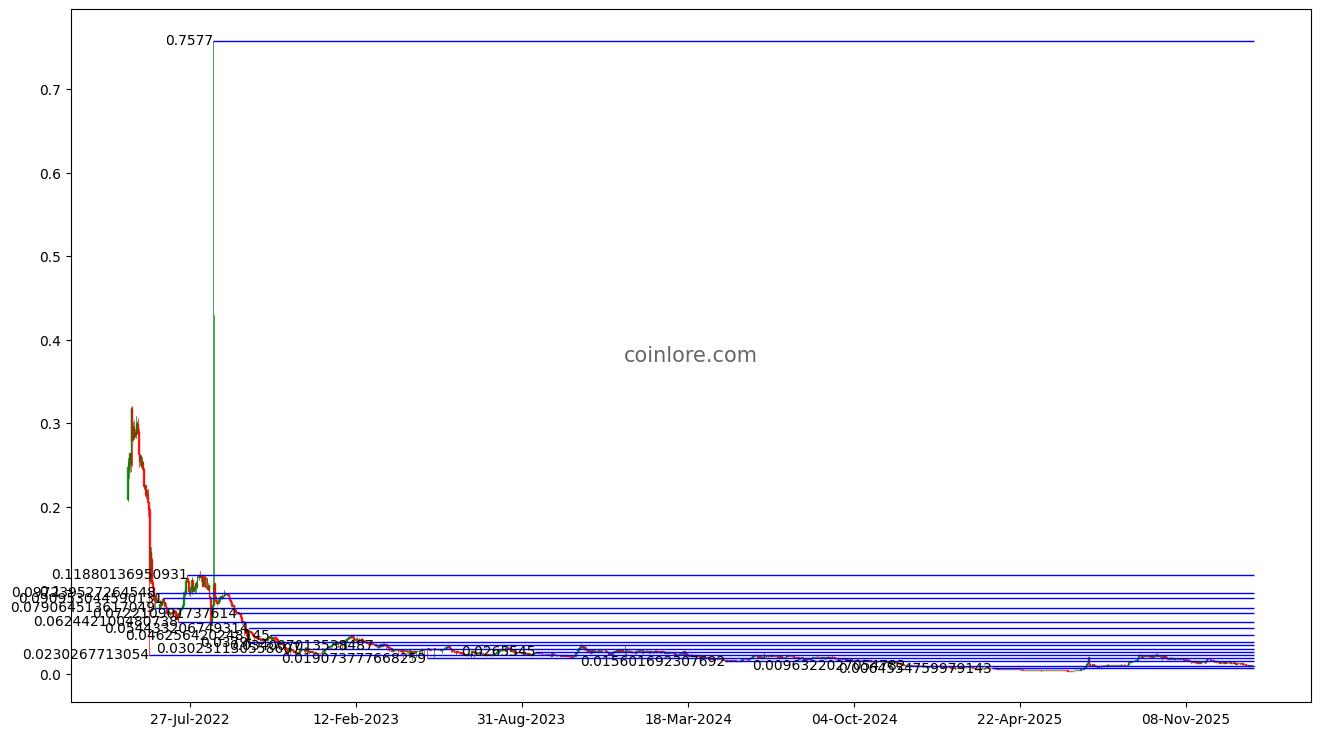 Gym Network уровни поддержки и сопротивления
