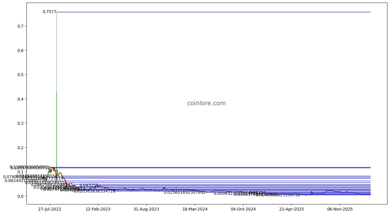 Niveles de soporte y de resistencia de Gym Network
