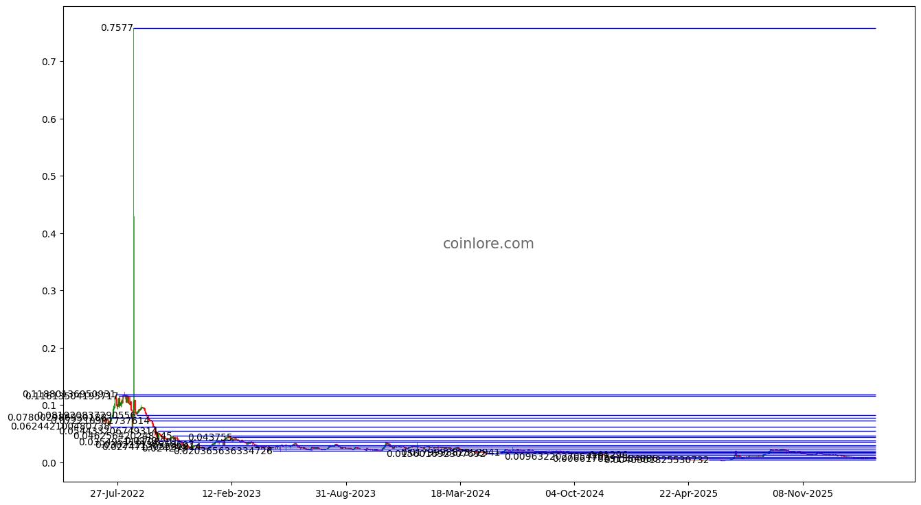 Gym Network уровни поддержки и сопротивления
