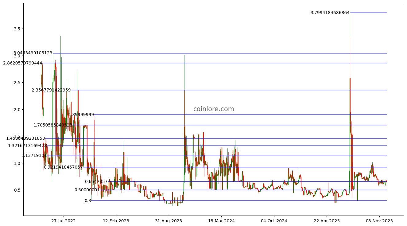H2Finance Support and resistance levels