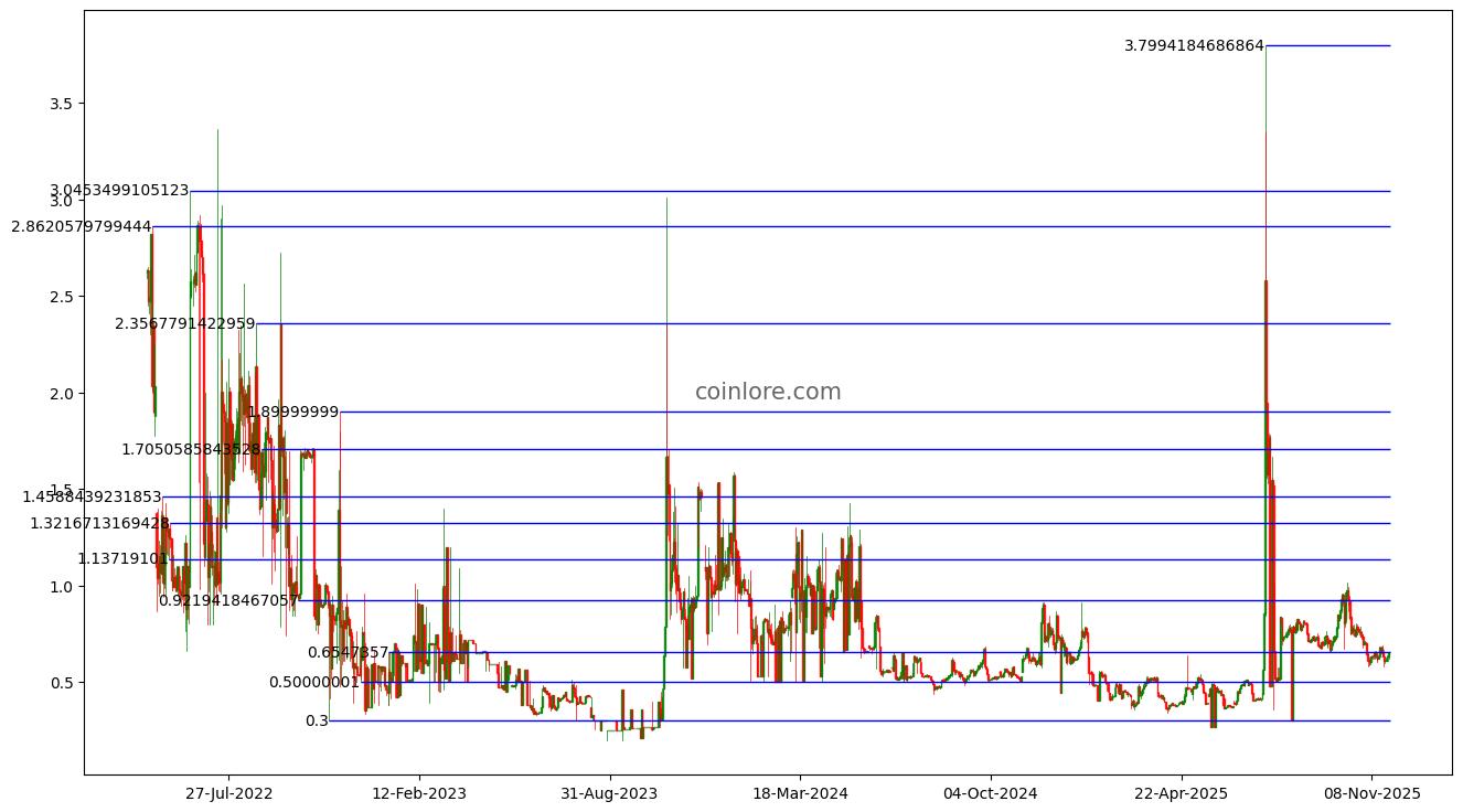 H2Finance Support and resistance levels