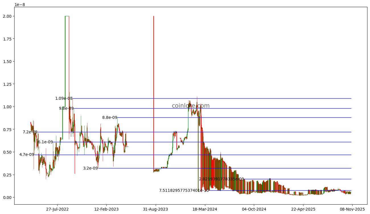 Hachiko Inu Token Support and resistance levels