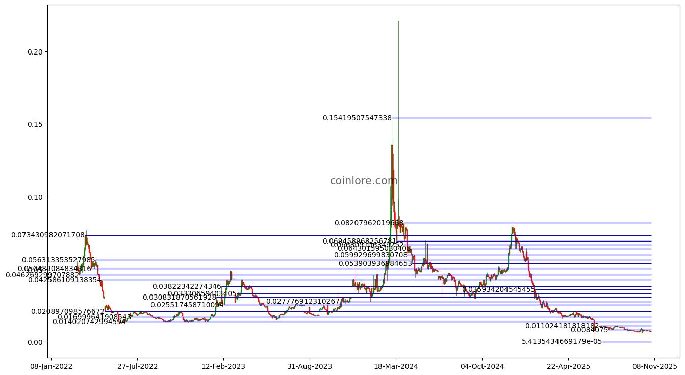 Hacken Token Support- und Widerstandsniveaus
