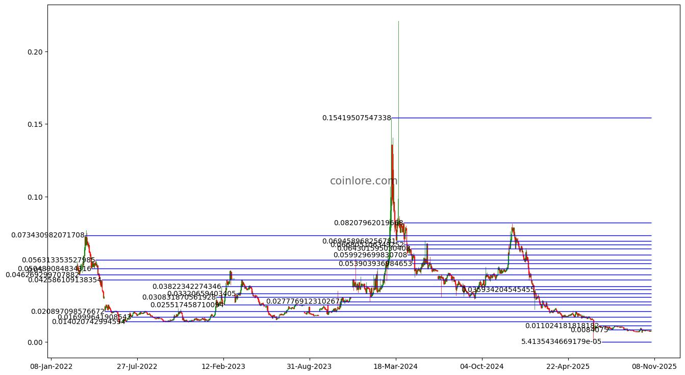 Hacken Token Destek ve Direnç Seviyeleri