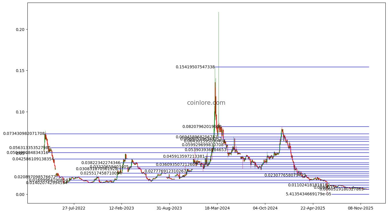 Hacken Token Support and resistance levels