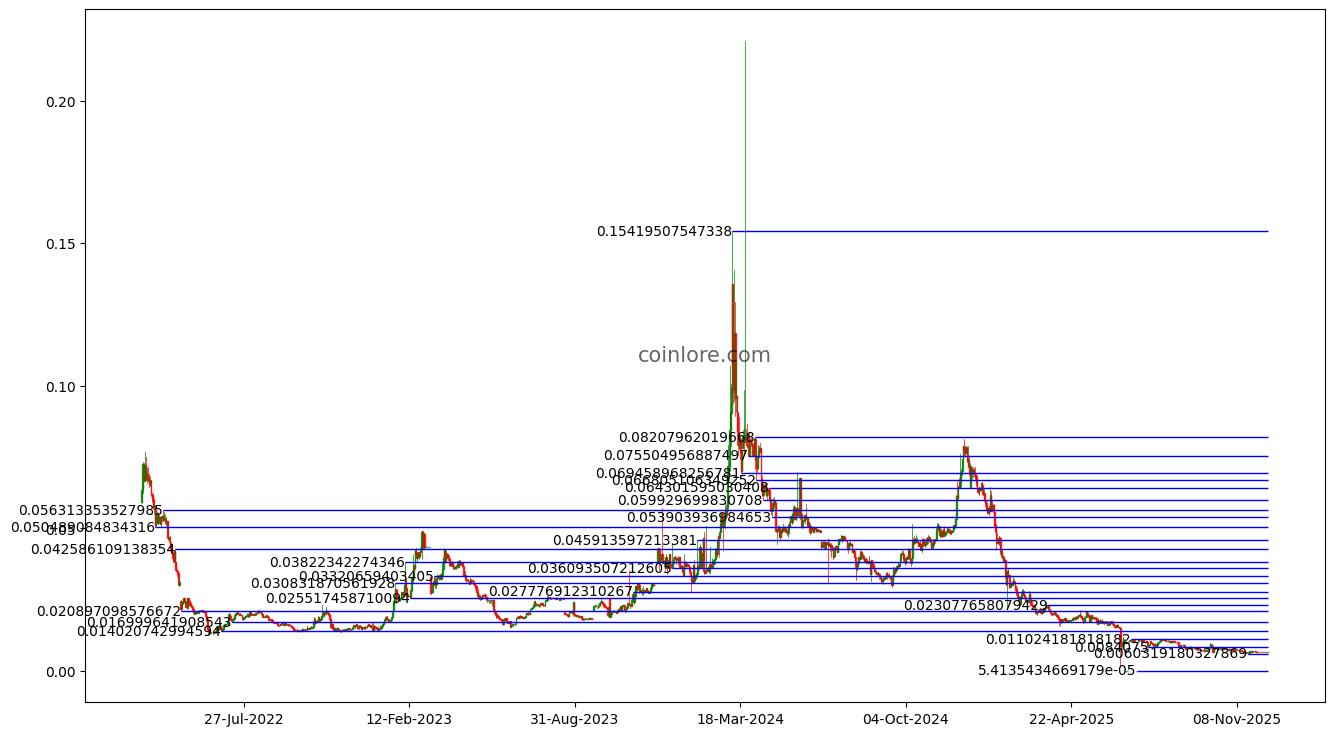 Hacken Token Destek ve Direnç Seviyeleri