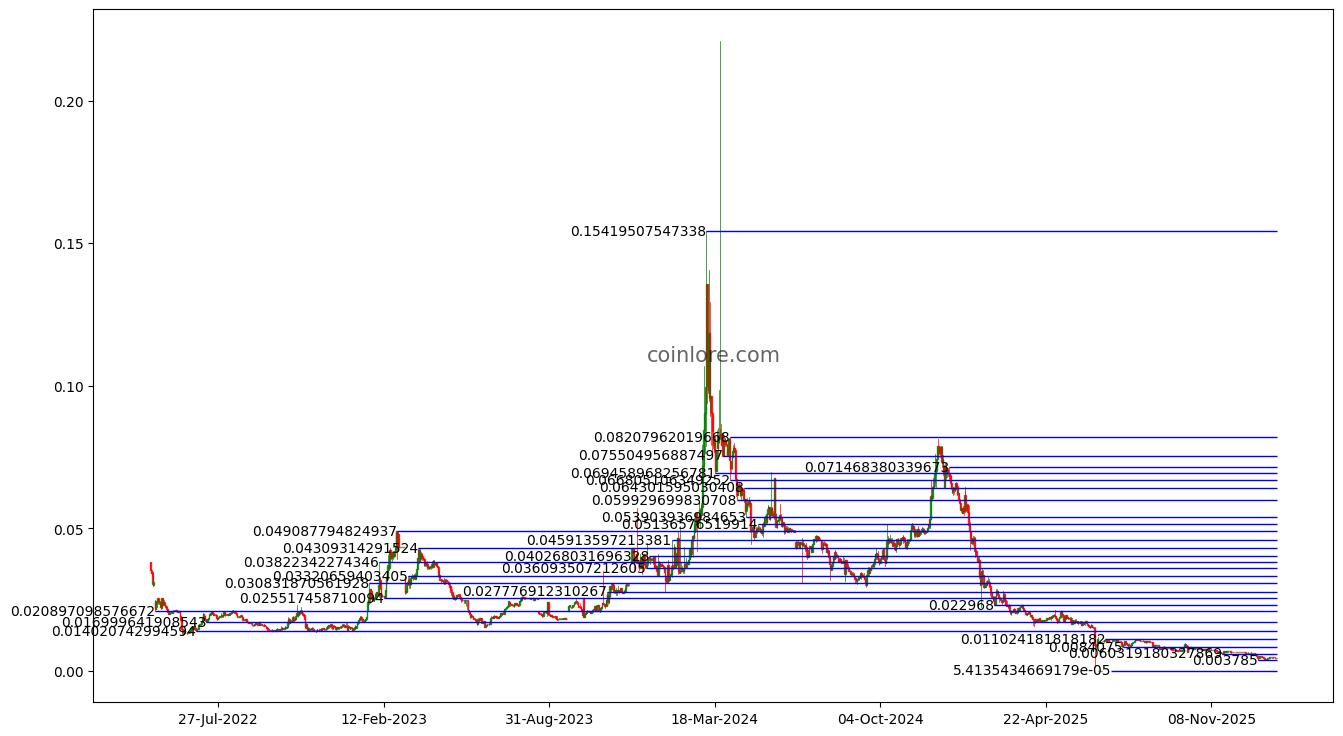 Hacken Token уровни поддержки и сопротивления