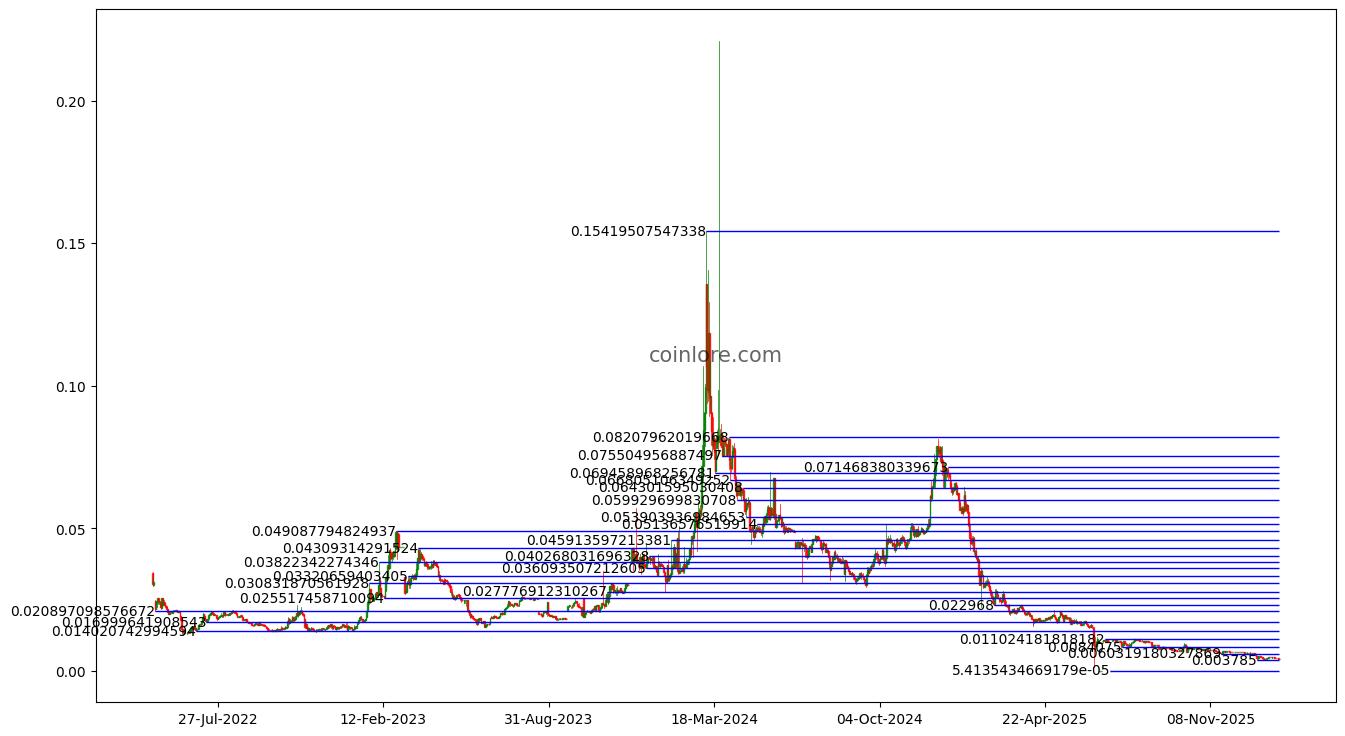 Hacken Token Destek ve Direnç Seviyeleri