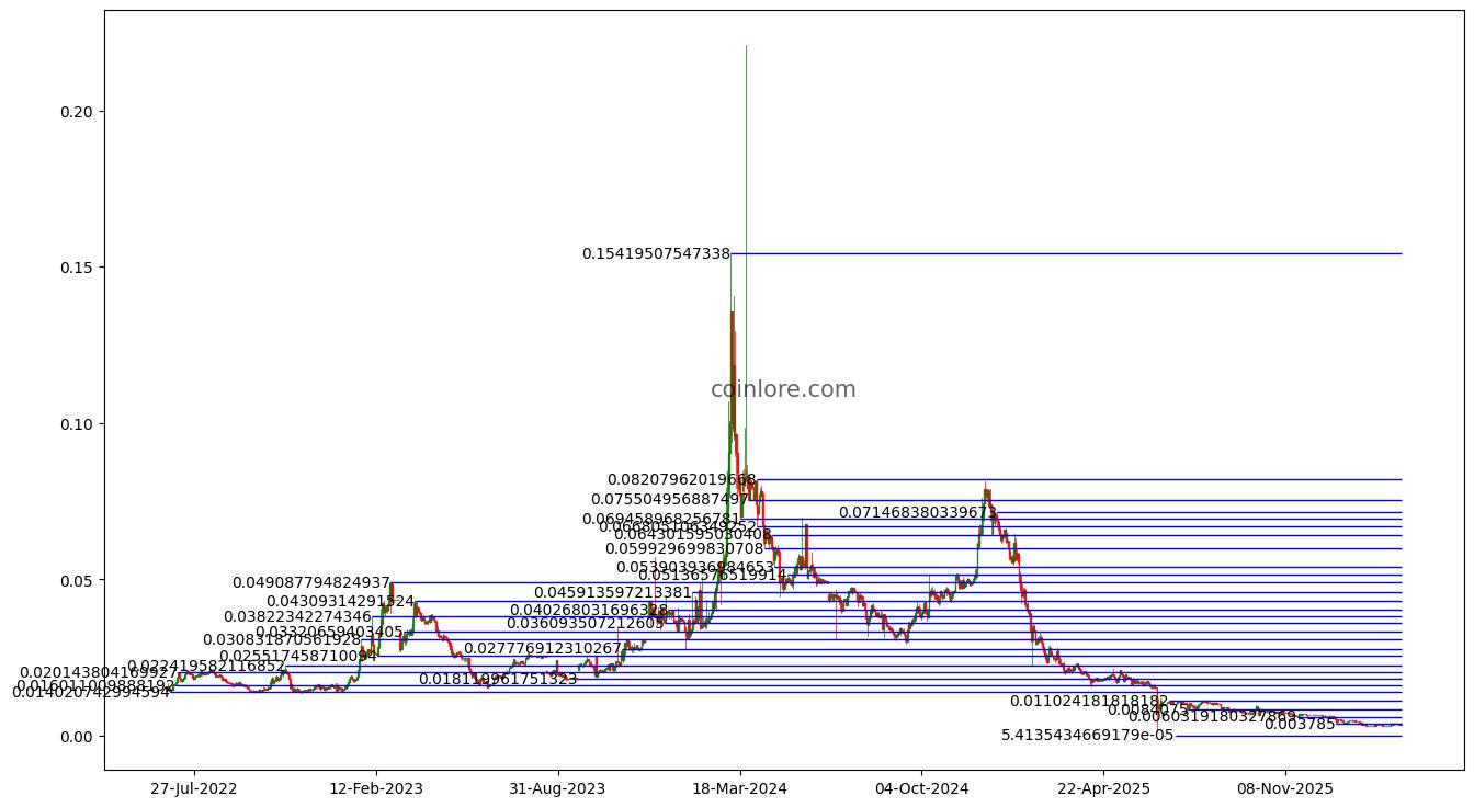 Hacken Token Destek ve Direnç Seviyeleri