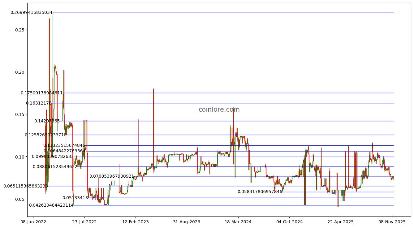Hacken Support and resistance levels