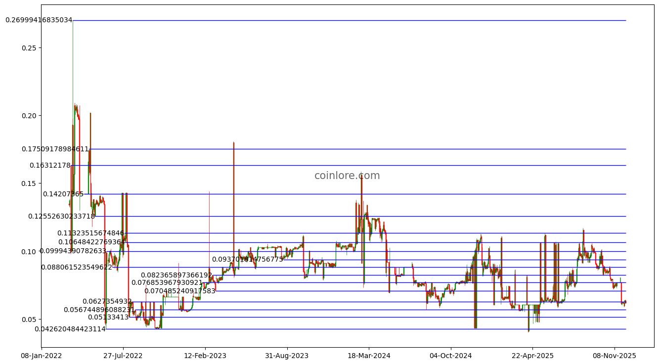 Hacken Support and resistance levels