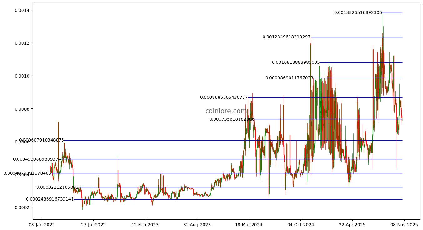 Hackspace Capital Support and resistance levels