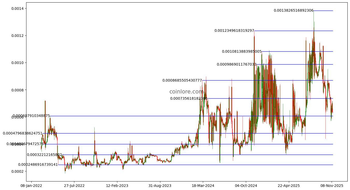 Hackspace Capital Support and resistance levels