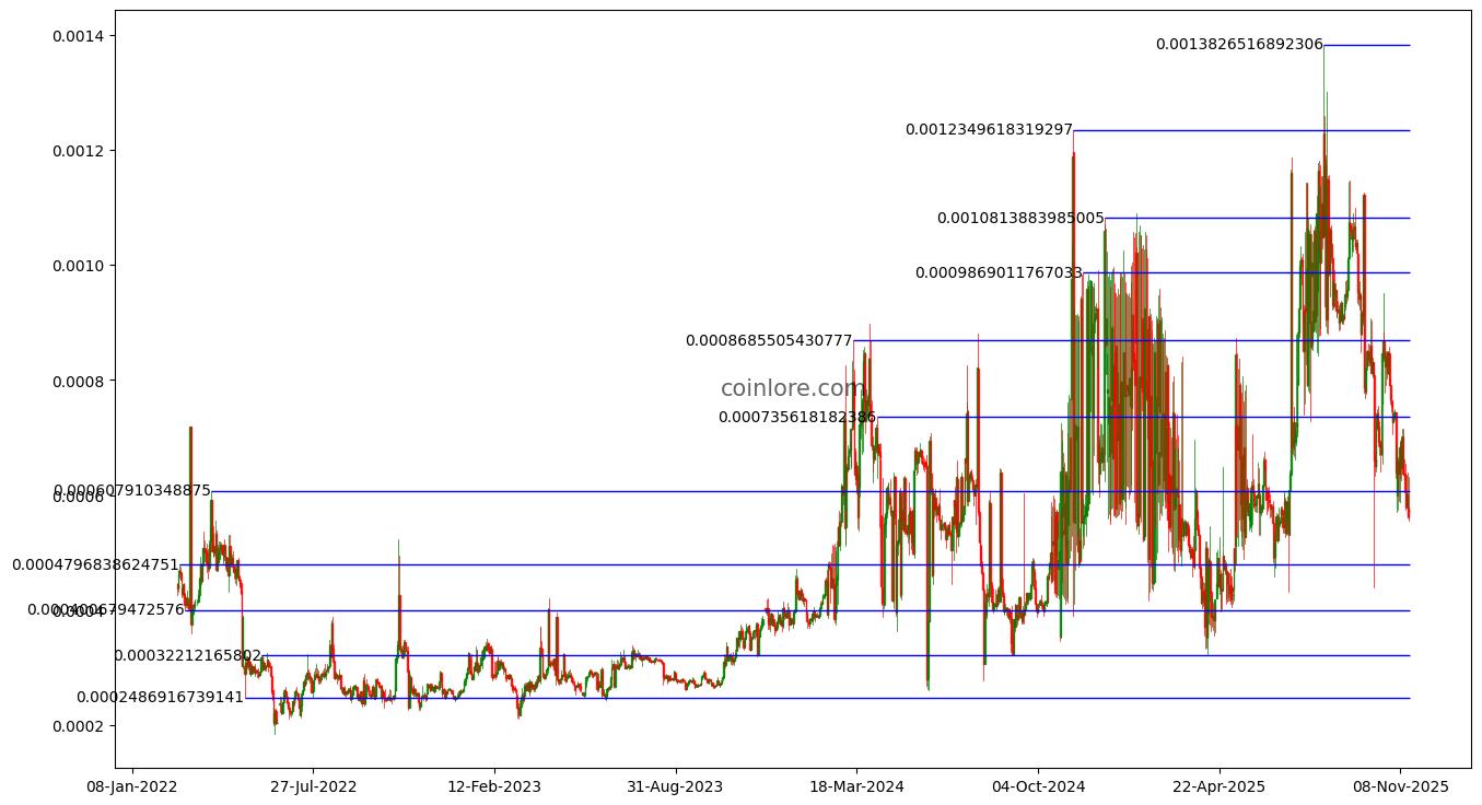 Hackspace Capital Support and resistance levels