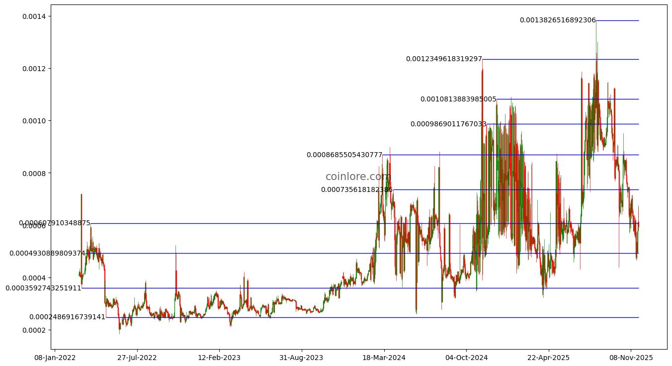 Hackspace Capital Support and resistance levels
