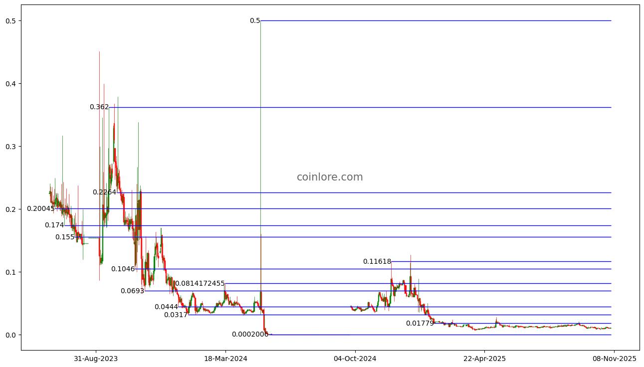 Hadeswap Support and resistance levels