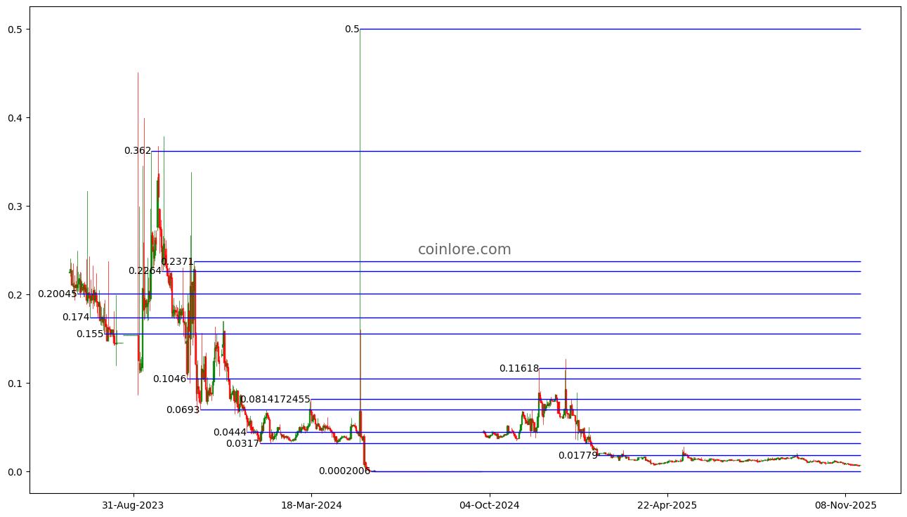 Hadeswap Support and resistance levels