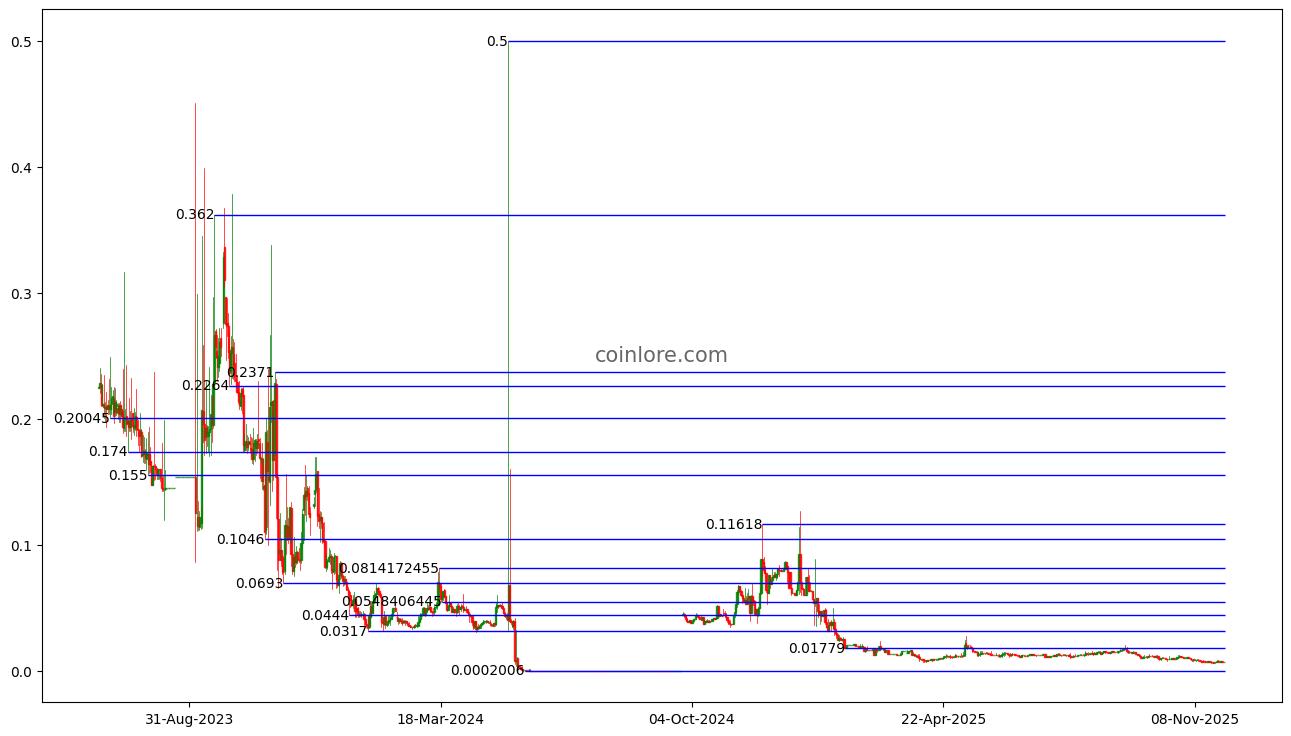 Hadeswap Support and resistance levels