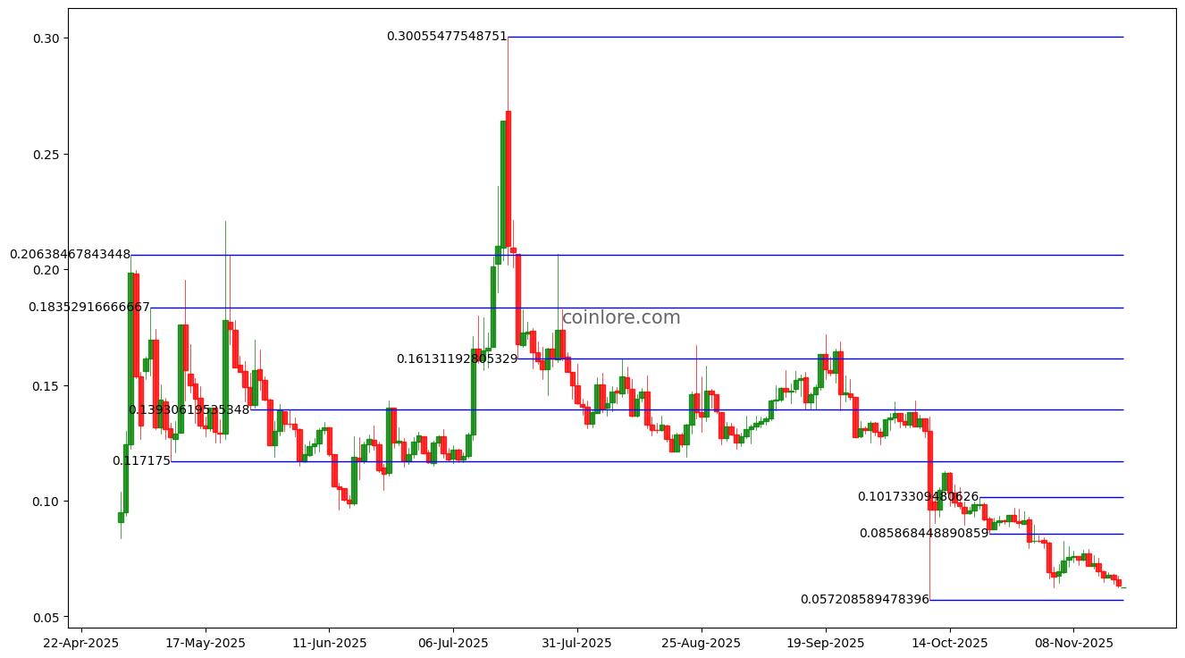 Niveles de soporte y de resistencia de Haedal Protocol
