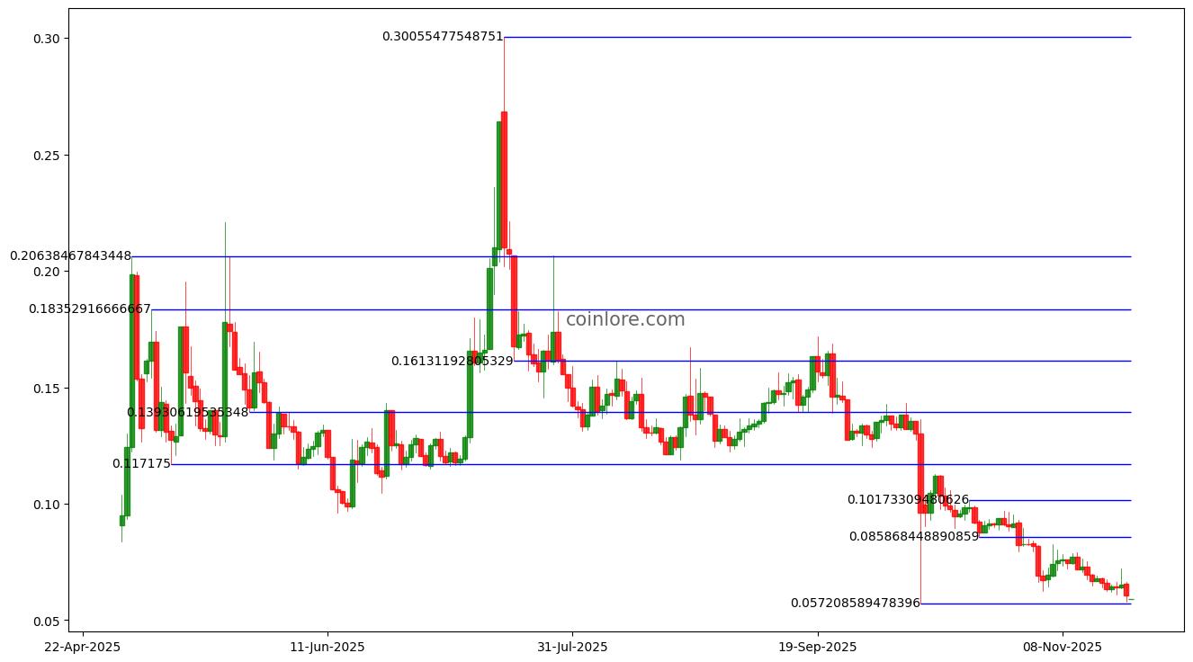 Haedal Protocol Support and resistance levels