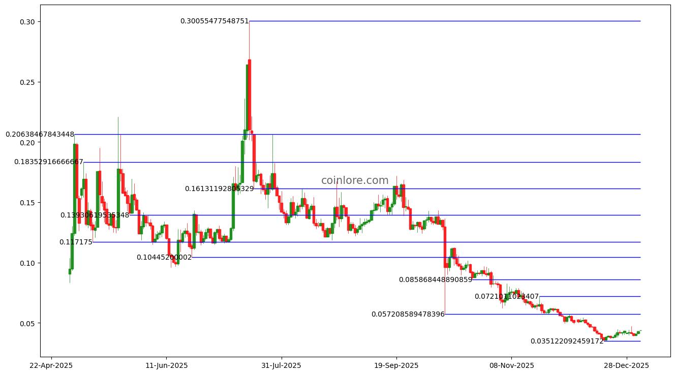 Niveles de soporte y de resistencia de Haedal Protocol