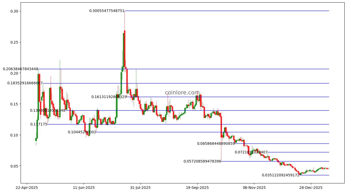 Haedal Protocol Destek ve Direnç Seviyeleri