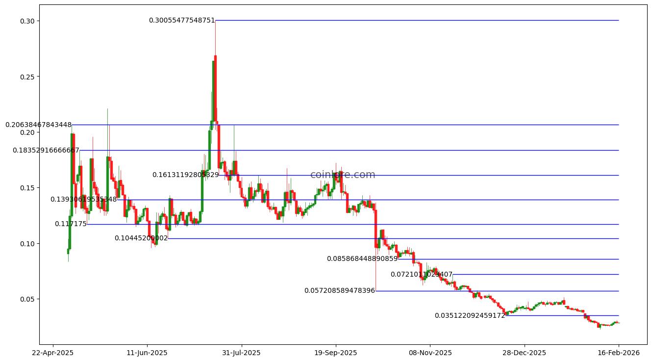 Niveles de soporte y de resistencia de Haedal Protocol