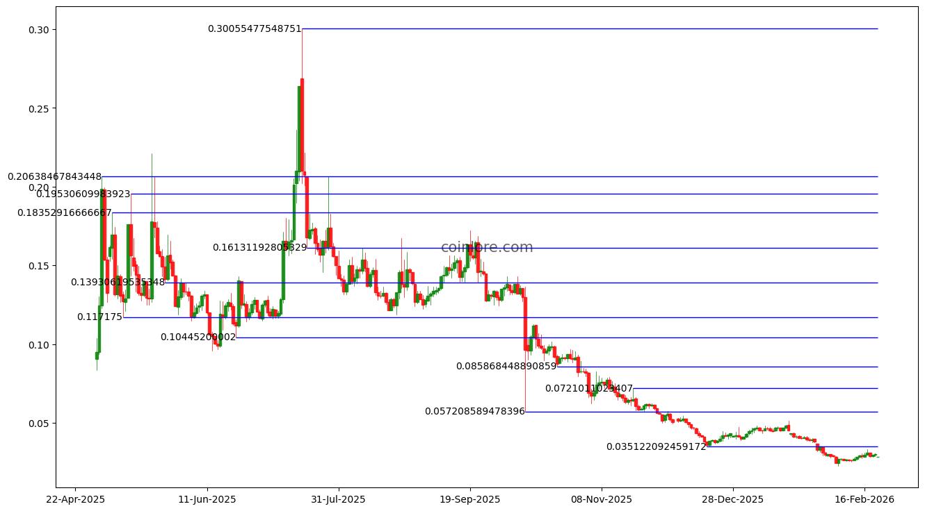 Haedal Protocol уровни поддержки и сопротивления