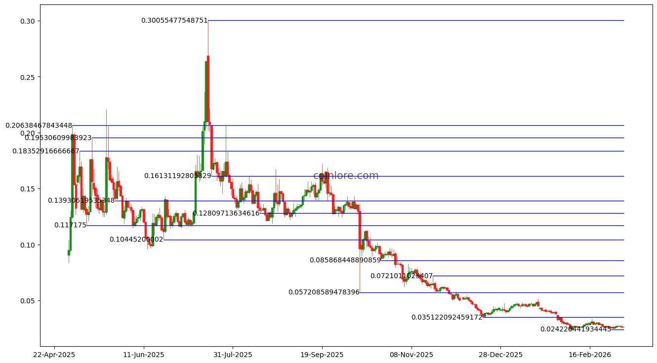 Niveles de soporte y de resistencia de Haedal Protocol