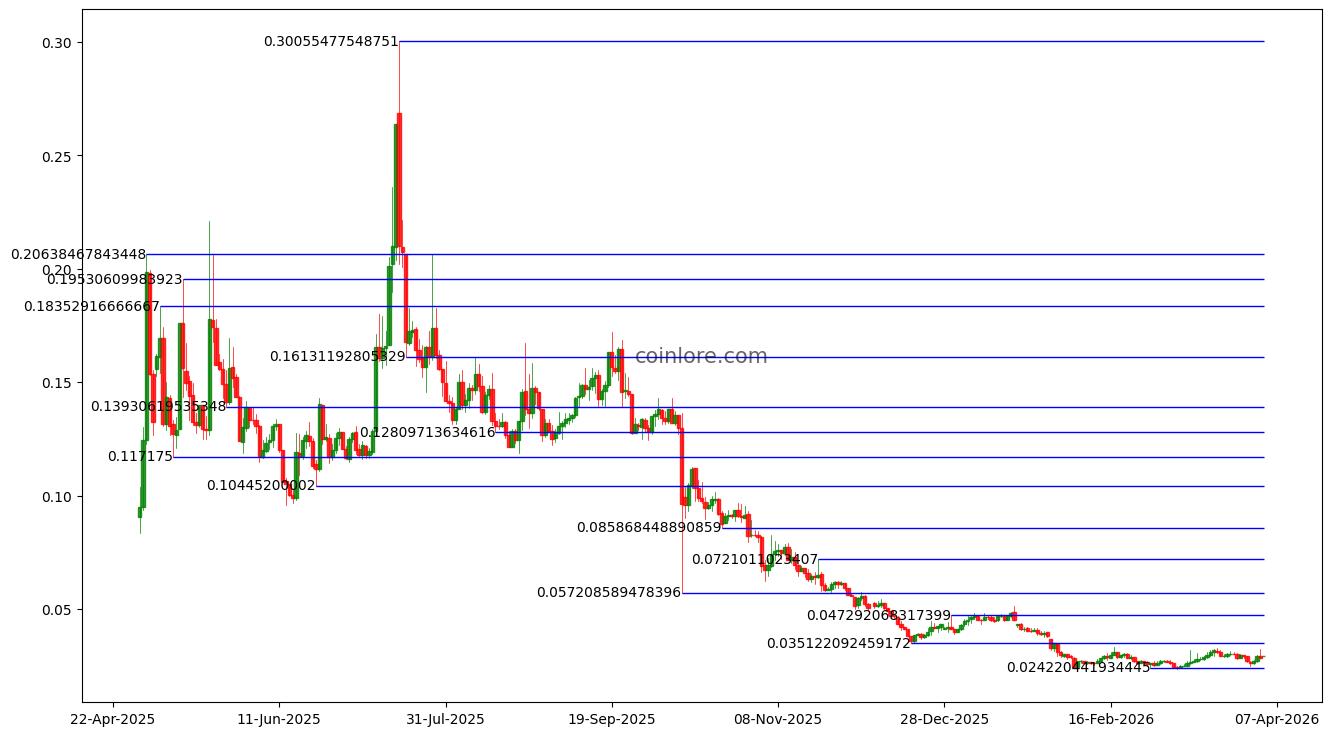 Niveles de soporte y de resistencia de Haedal Protocol