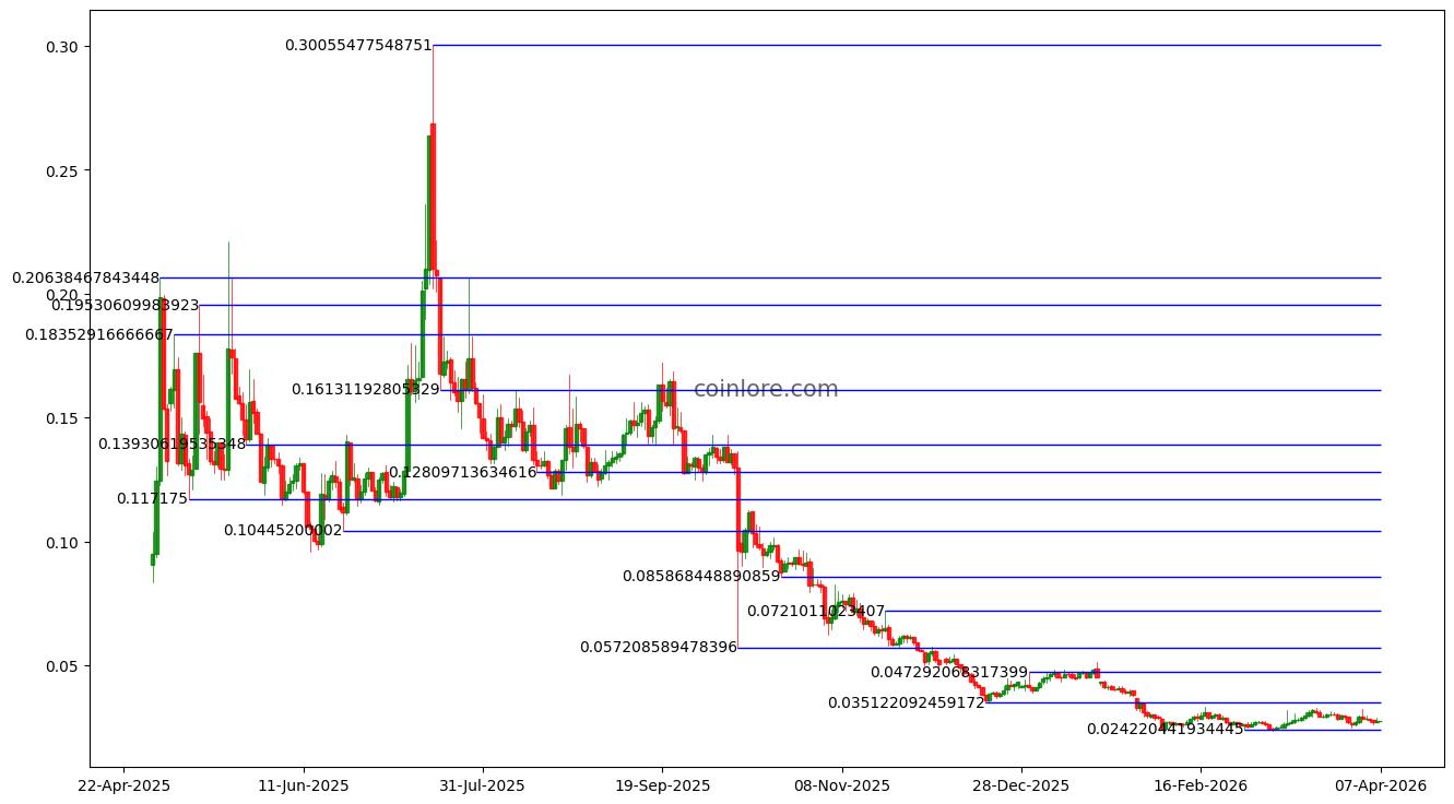Haedal Protocol Destek ve Direnç Seviyeleri