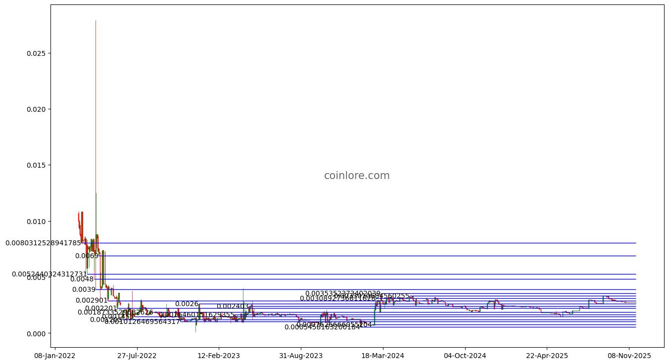 Hakka Finance Support and resistance levels
