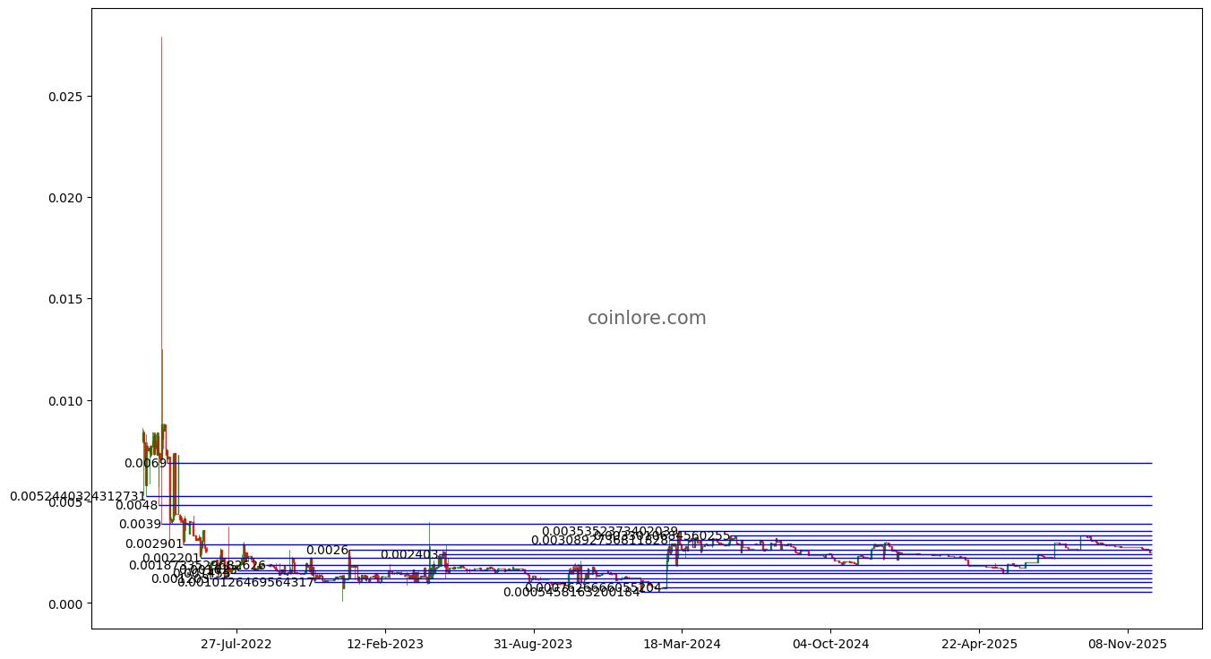 Hakka Finance Support and resistance levels