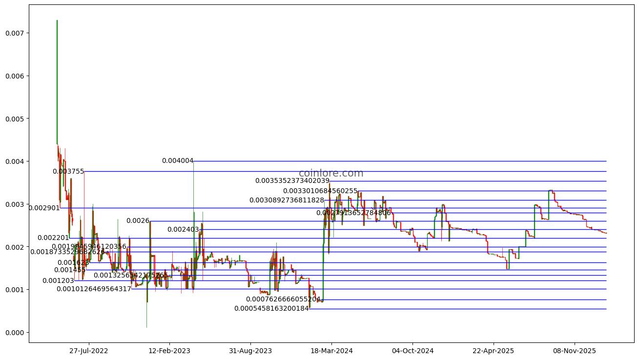 Hakka Finance уровни поддержки и сопротивления